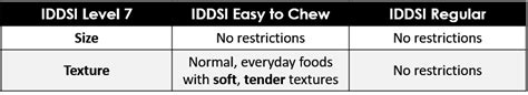 Guide To Iddsi Regular Easy To Chew Level 7 — Roche Dietitians