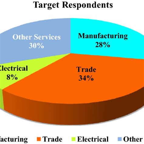 Graphical Representation Target Respondents Download Scientific Diagram