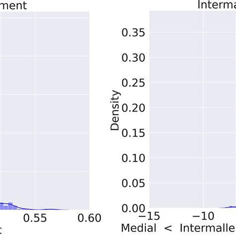 histograms of intermalleolar line ratio adjustment necessary for