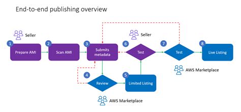 Isv Seller Journey In Aws Marketplace