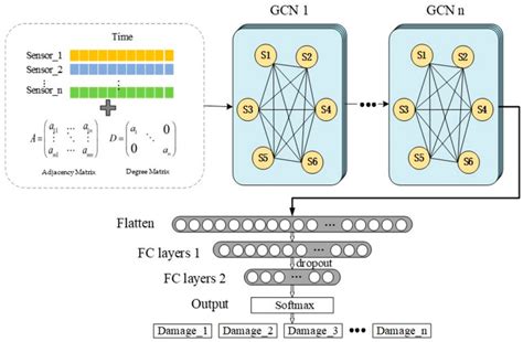 application of graph convolutional neural networks combined with single