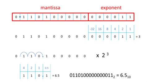 Floating Point Binary Numbers Flashcards Quizlet