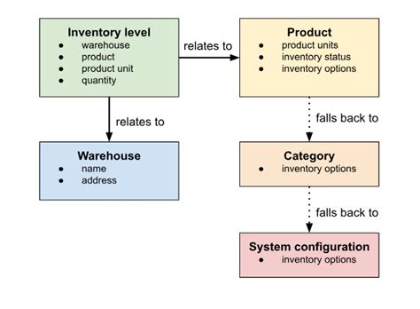 Orocommerce Concepts Orocommerce Orocrm And Oroplatform Documentation