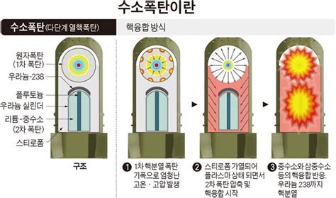 ‘핵분열→핵융합→핵분열 연쇄 반응으로 파괴력 껑충 한국일보