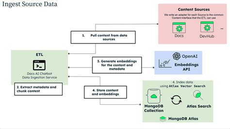 taking rag to production with the mongodb documentation ai chatbot