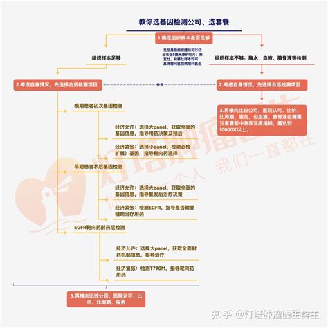 一文搞懂肺癌基因检测，不花冤枉钱｜为什么要做基因检测？哪些患者要做？怎么选基因检测项目？ 知乎