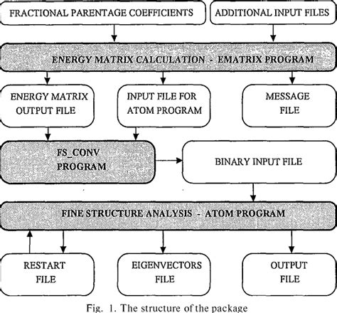 Figure From Computational Package For Analysis Of The Fine Structure Of A Free Atom Semantic