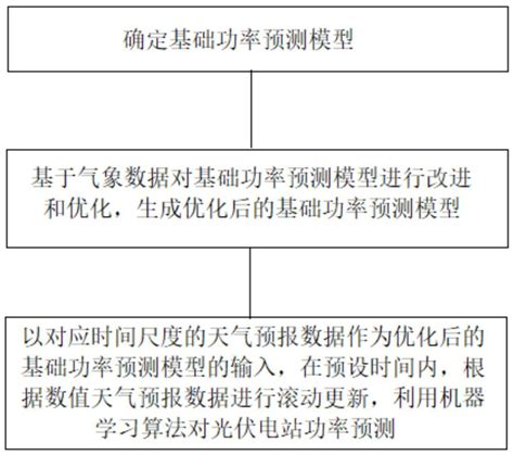一种基于基础功率预测模型的光伏电站功率预测方法及装置与流程 一种基于基础功率预测模型的光伏电站功率预测方法及装置与流程