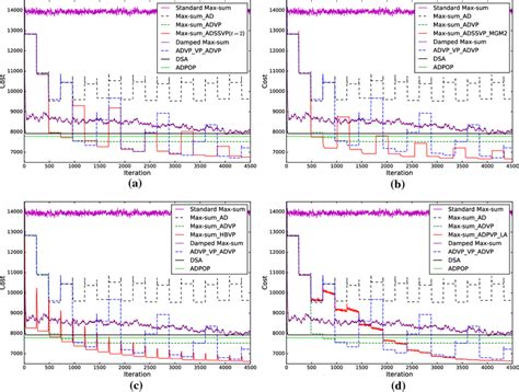 Solution Qualities On Sparse Scale Free Networks Download Scientific Diagram