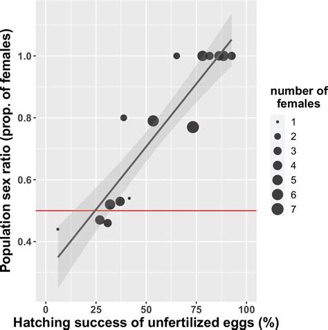 What Ecological Factors Favor Parthenogenesis Over Sexual Reproduction A Study On The