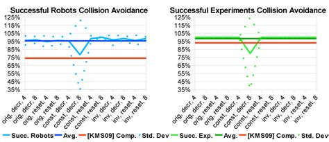 Environments For A Collision Avoidance B Gate Passing Robots