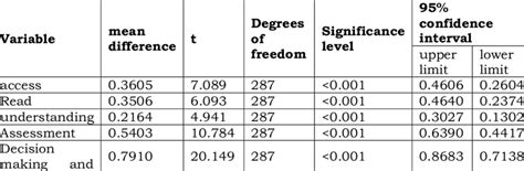 Single Sample T Test To Compare The Average Of A Population Download Scientific Diagram