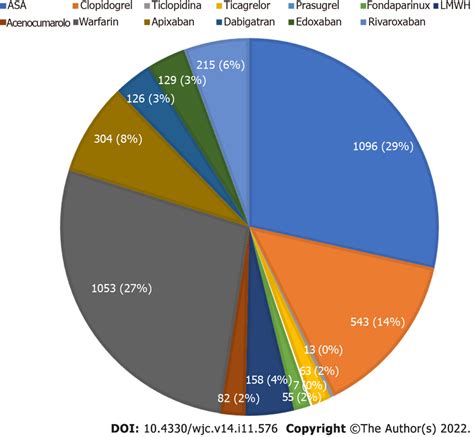 Prevalence Of Different Antithrombotic Treatments As A Percentage Of