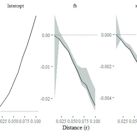 The Parameter Estimates From The Models As Functions Of Distance The Download Scientific