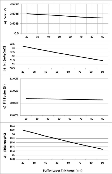 Figure 1 From Numerical Simulation Of Cigs Thin Film Solar Cells Using Scaps 1d Semantic Scholar