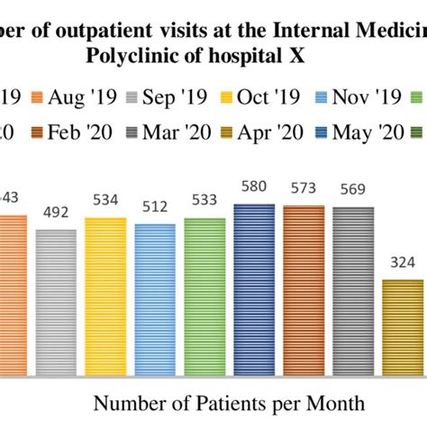 Number Of Outpatient Visits At The Internal Medicine Polyclinic Of Download Scientific Diagram