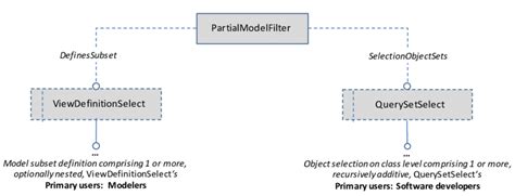 The Top Level Constructs Of The Gmsd Schema Download Scientific Diagram