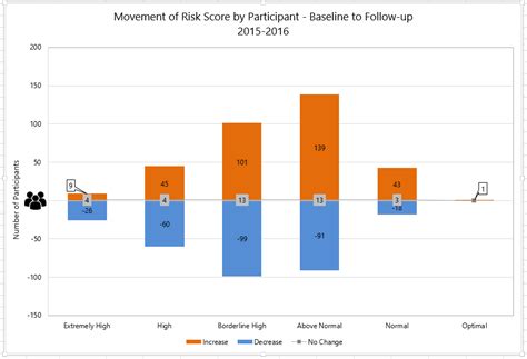 Increase No Change And Decrease Graph Microsoft Community