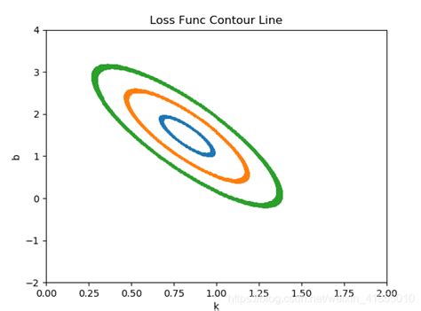 Matplotlib绘制线性回归ykxb参数的损失函数等高线图matplotlib绘制损失函数等高线 Csdn博客