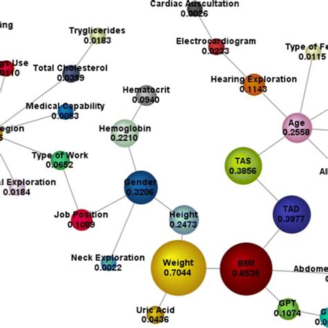unsupervised bayesian network using node force mapping for the complete