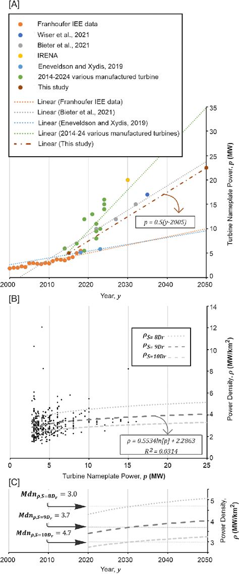 Estimation Of Power Density ρ Progression A Estimation Of Turbine Download Scientific