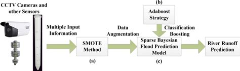 Workflow Of The Proposed Model For River Runoff Prediction Detailed Download Scientific