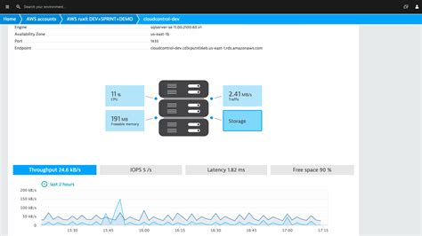 Cloud Monitoring Dynatrace