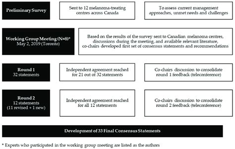 Modified Delphi Consensus Method To Develop Consensus Statements For Download Scientific