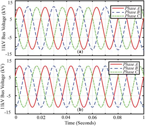 three phase voltage waveforms on 11 kv bus before and after