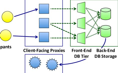 Distributed Proxy And Database Architecture Download Scientific Diagram