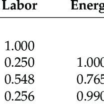 Input And Output Correlation Matrix Download Scientific Diagram