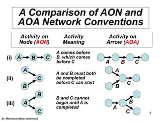 Aoa And Aon Networks PPT