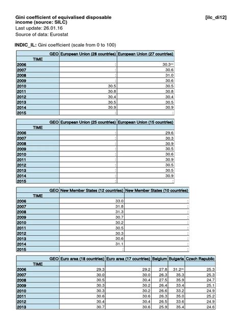 Pdf Eurostat Gini Coefficient Of Equivalised Disposable Income