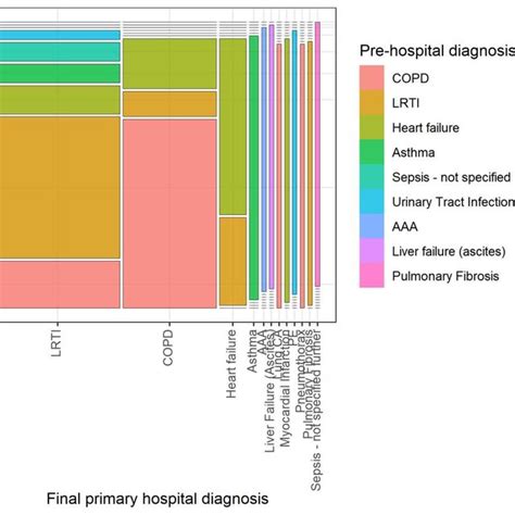 Mosaic Plot Demonstrating Agreement Between Prehospital And Hospital Download Scientific