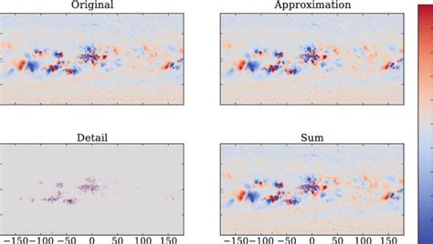 Two Level Wavelet Decomposition Of The Ensemble Mean Of Adapt Global Download Scientific
