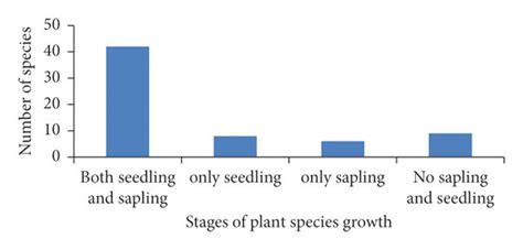 The Number Of Plant Species With Seedling Sapling And Matured Species Download Scientific