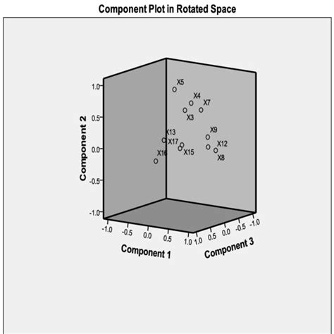 component plot in rotated matrix download scientific diagram