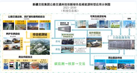 “双碳”目标下的公路交通绿色综合能源系统建设