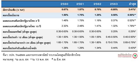 ศูนย์วิจัยกสิกรไทย ประเมิน ภาวะเงินเฟ้อสูง กดดันผลตอบแทนแท้จริง