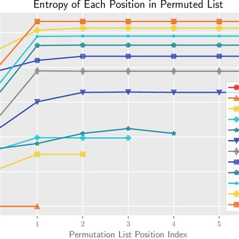 Entropy At Each Position In Permutation List Based On The Estimated