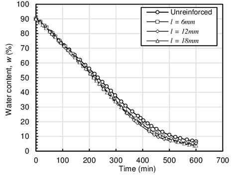 Moisture Content Variation With Time Download Scientific Diagram