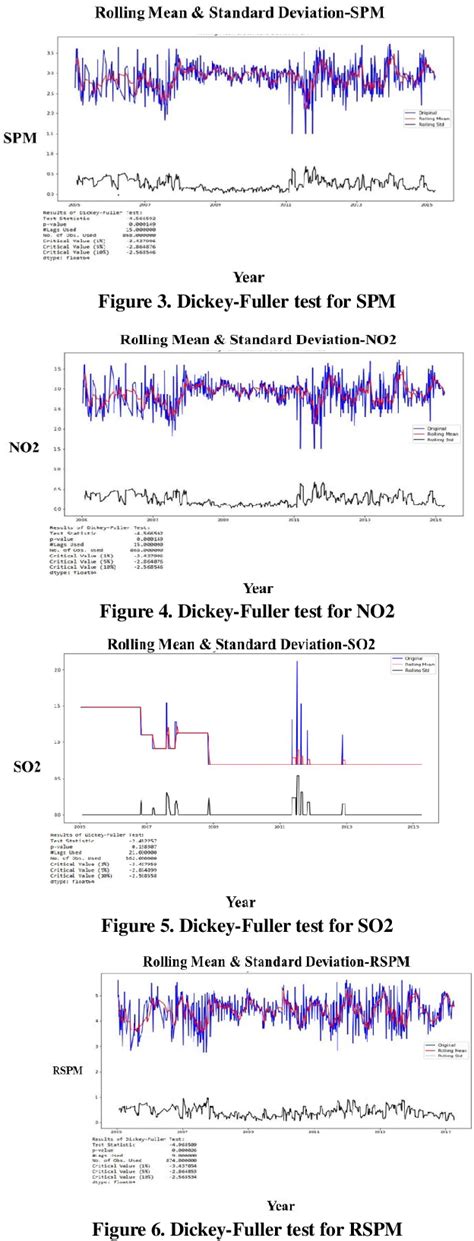 Figure 4 From Time Series Based Air Pollution Forecasting Using Sarima And Prophet Model
