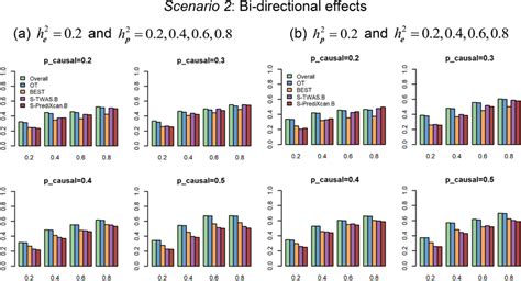 Power Comparisons Of Gene Based Association Tests At Download