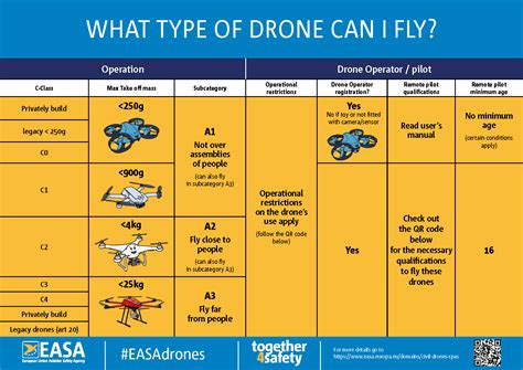 Drone Open Category Applicable Requirements To Fly From The 1st Of
