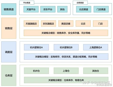 Saas架构：中央库存系统架构设计 知乎