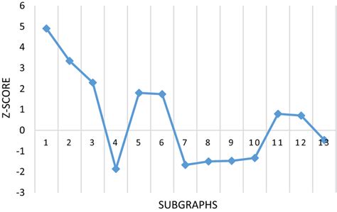 Significance Profile Of The Subgraphs Download Scientific Diagram