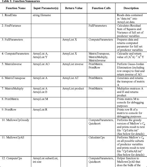 table 1 from net algorithm for variable selection based on the mallow s c p criterion