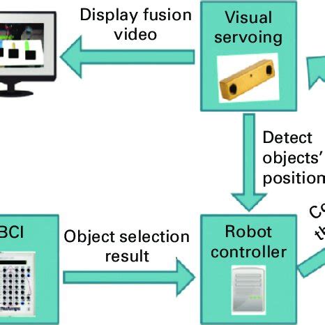 2 Robot Control System Overview Source From Yang Wu Et Al 2018 Download Scientific Diagram