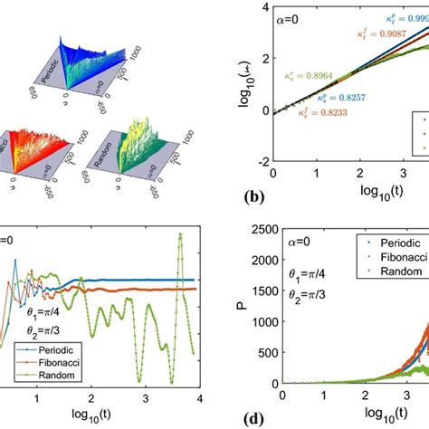 Color Online Dynamical Properties For Periodic Fibonacci Download Scientific Diagram