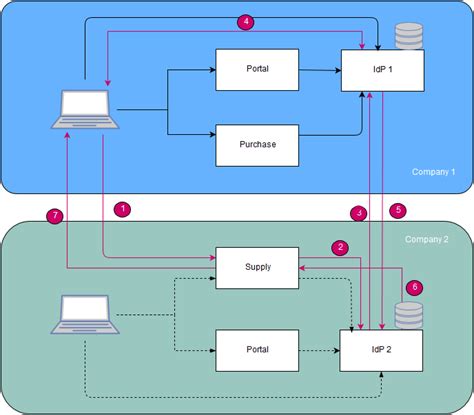 Federation Using Oauth As Protocol And Openam As Sp Stack Overflow